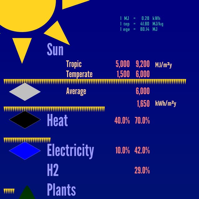 Solar Energy to BioFuels | PDF | Physics | Science