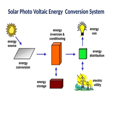 Solar photovoltaic energy conversiono.pptx
