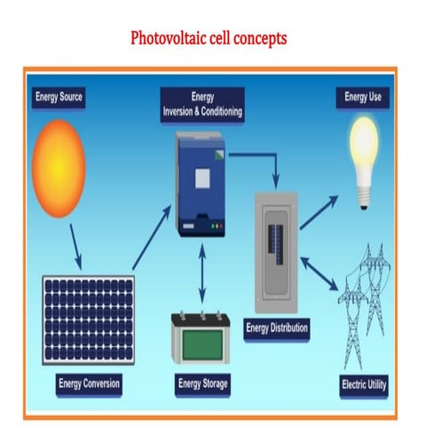 Solar Photovoltaic System Operating Principle of Photovoltaic cell ...