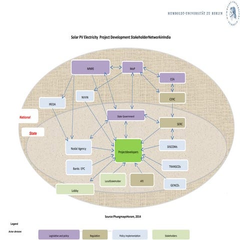 Solar PV Project Development Network, India | PPT