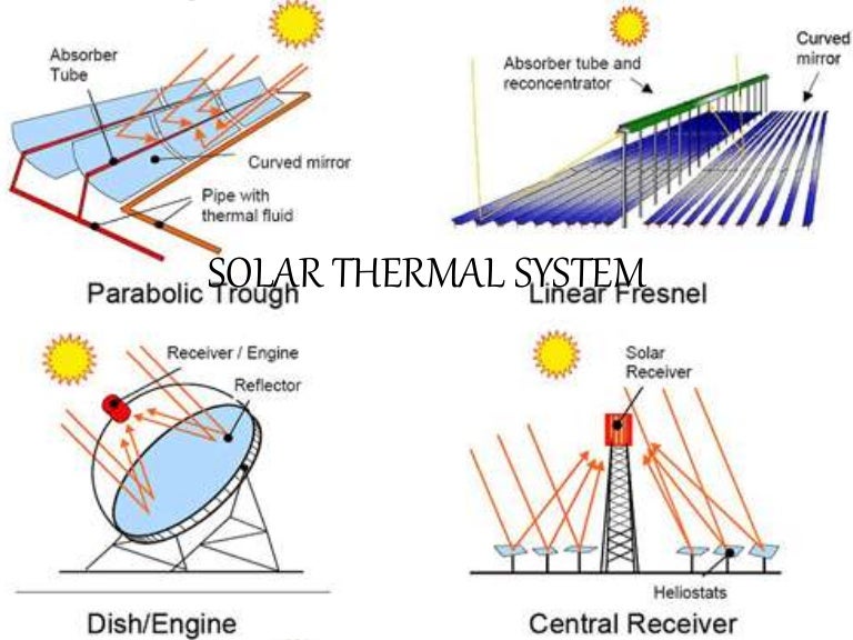 Solar thermal system