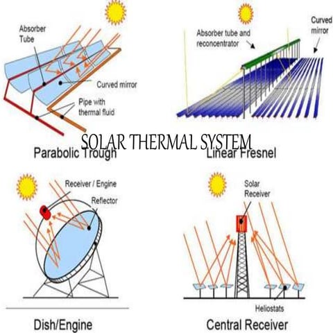 Solar thermal system | PPT