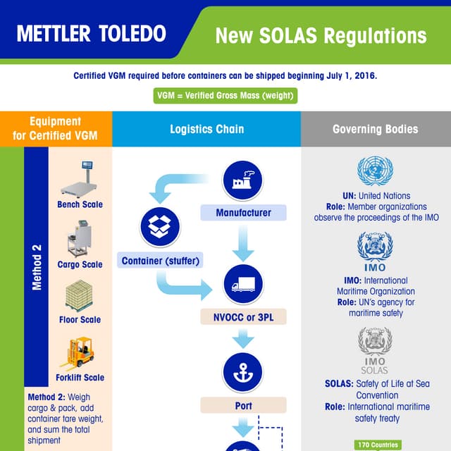 SOLAS Regulations: the Supply Chain and Complying | PDF