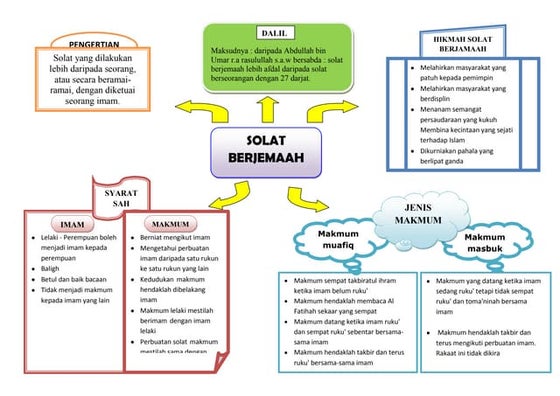 Pelajaran 14 - SOLAT BERJEMAAH PENGIKAT HATI (Tingkatan 2 KSSM) | PPT