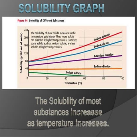 Solubility Graph | PPTX