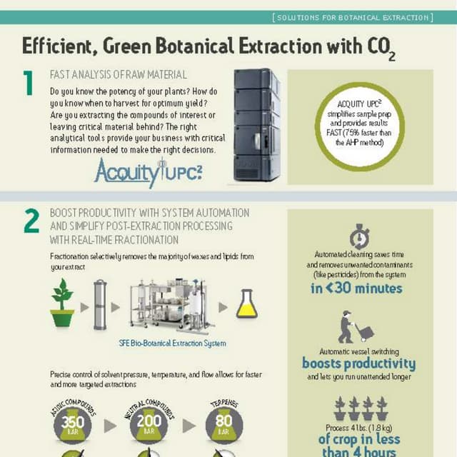 Solutions for Botanical Extraction Infographic | PDF