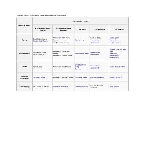 Some common examples of these derivatives are the following | PDF