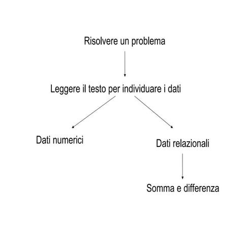 Somma E Differenza | PPT
