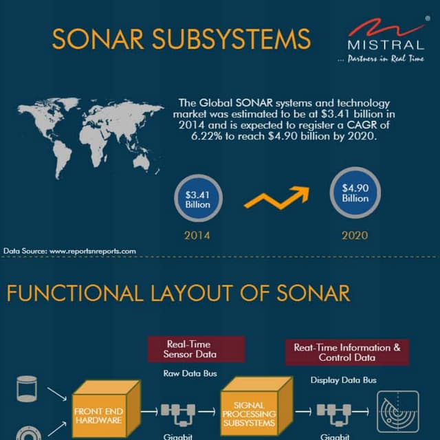 Infographic - Sonar Subsystems | PDF