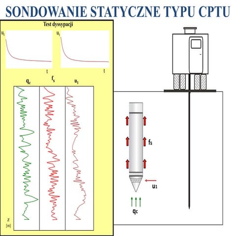 Sondowanie cptu | PPT