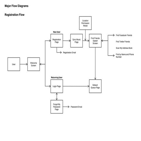 Song tree flow diagram | PPT