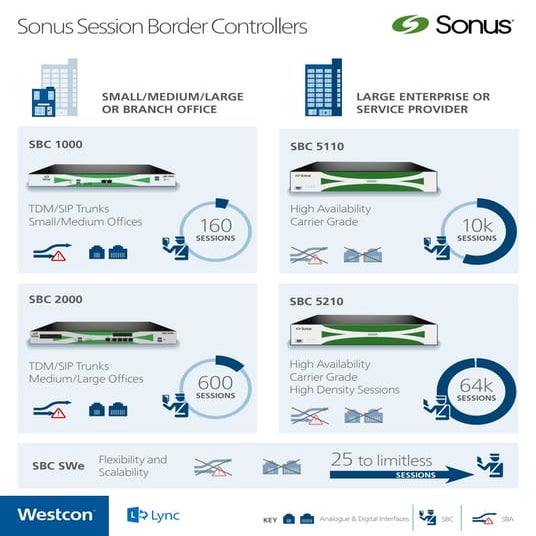 The Sonus SBC Range | PDF