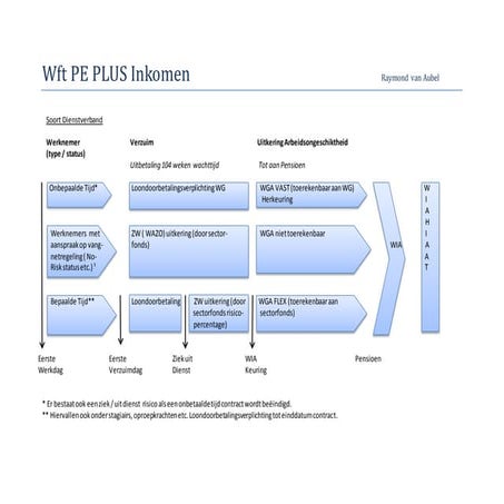 Soort dienstverband nieuw zw . wia (Wft PE Plus Inkomen) | DOCX