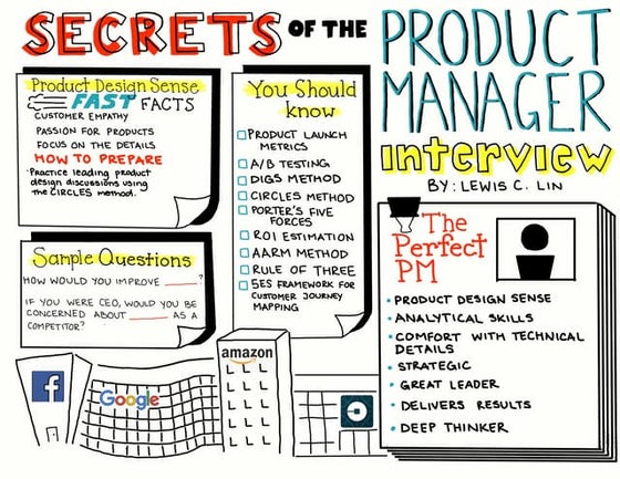 Amazon Product Manager Interview Cheat Sheet | PPT