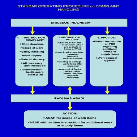 Sop On Complaint Handling | PDF