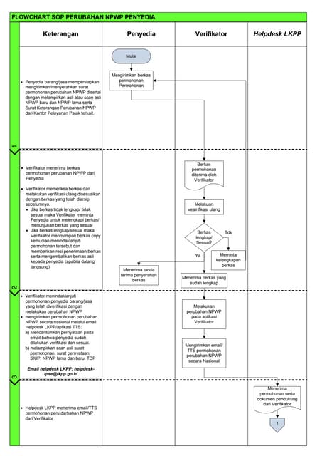SOP Administrasi Pemerintahan | PPT