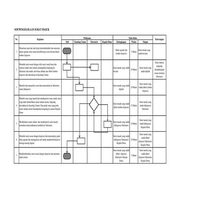 SOP Surat Masuk | PDF