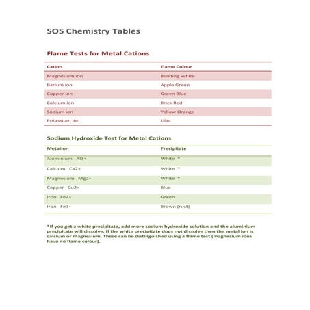 Sos chemistry tables | DOCX