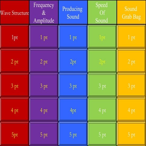 Sound jeopardy review | PPT