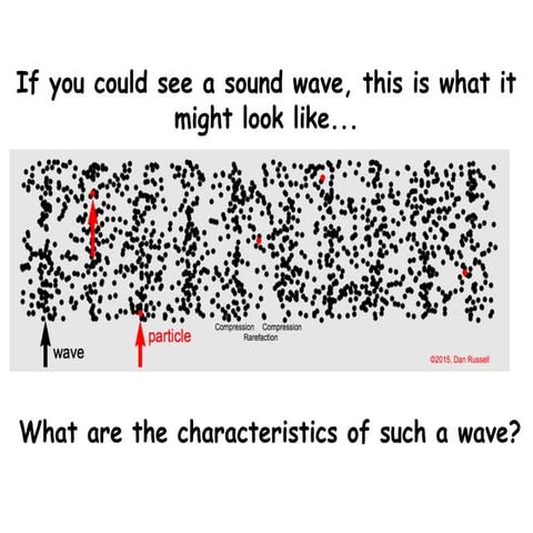 Overview of sound waves for highschool physics | PPTX