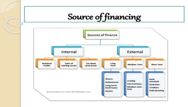 Sources Of Long Term Finance | PPT