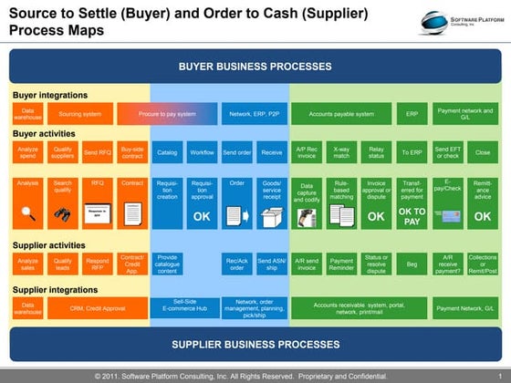 Procure To Pay and Source To Pay | PDF