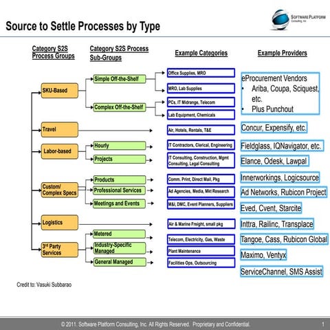 Source to Settle Process and Solutions Map | PDF