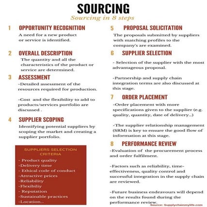 The sourcing process in 8 steps | PDF