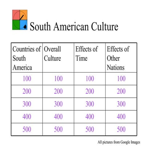 South American Culture Jeopordy Game | PPT