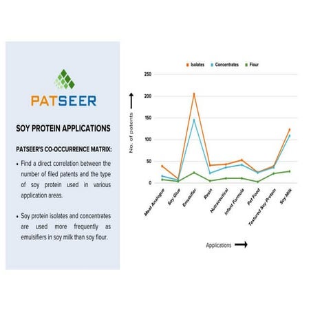SOY PROTEIN APPLICATIONS | PDF | Chemistry | Science