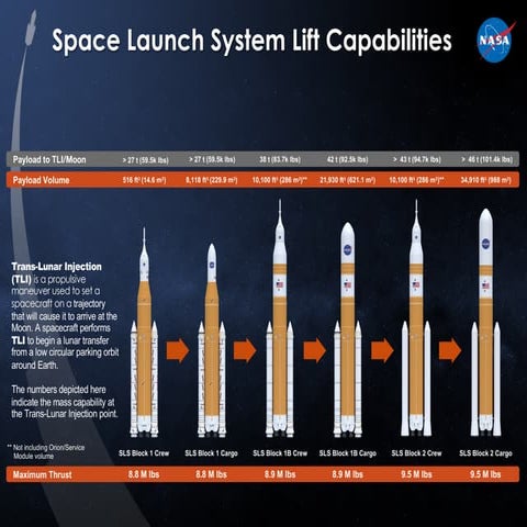 Space Launch System Lift Capabilities | PDF
