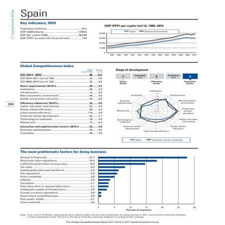Spain | PDF
