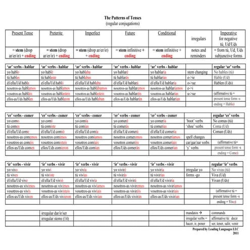 Spanish II Verbs patterns of tenses | DOC