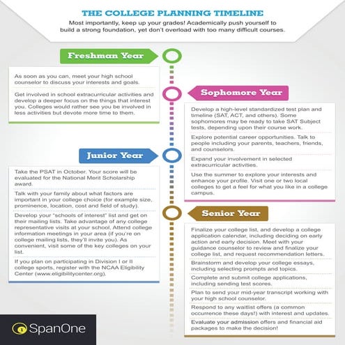 The College Planning Timeline | PDF | College Planning | College Education