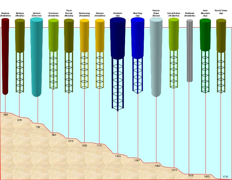 Spar platforms for power point
