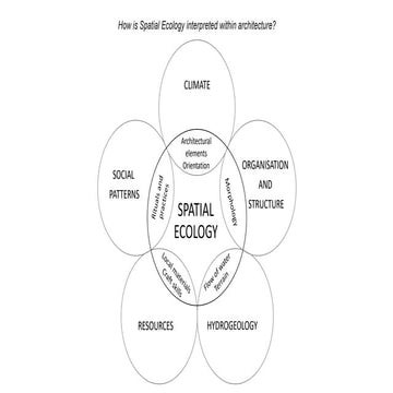 How is Spatial Ecology and Arc hitecture | PDF