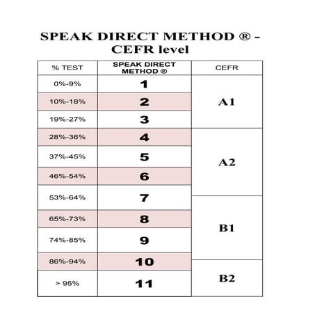 Speak direct method ® english cefr level | PDF