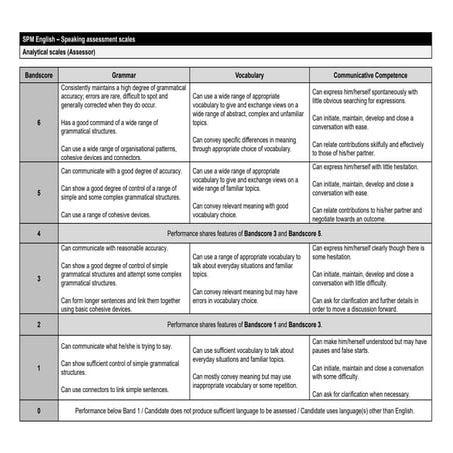 Speaking Assessment Scales for SPM examiner | PPT