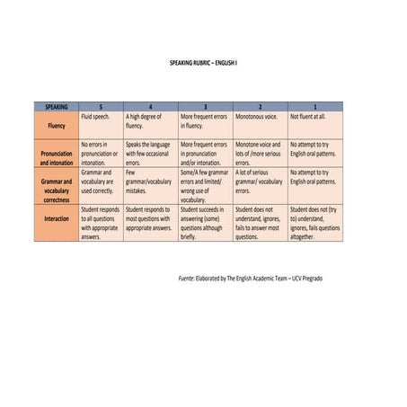Rubricas de Ingles I Speaking Rubric.pdf