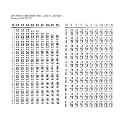 Spearman Correlation Table Coefficient By Pdf Physics Science