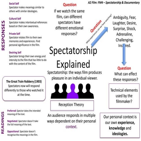 Spectatorship explained | PPT