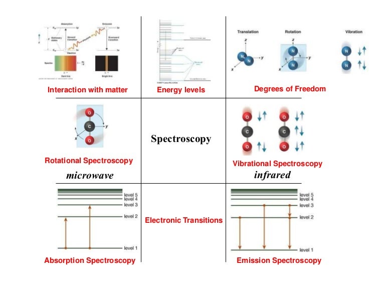 Spectroscopy
