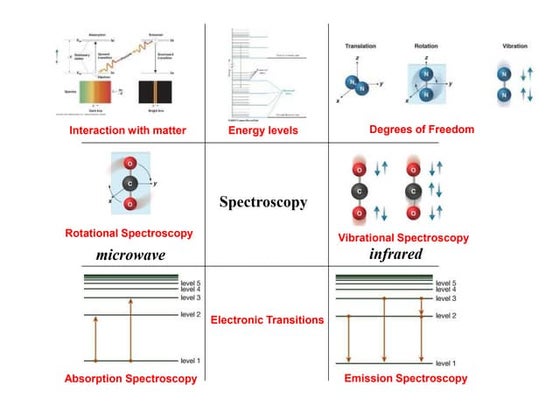 Gouy's method of magnetic susceptibility | PPT