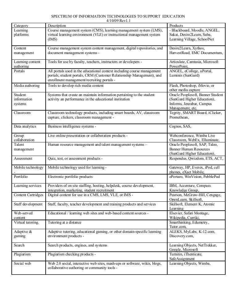 Spectrum Of Education Technologies1.1