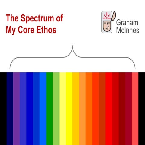 Spectrum of my Core Ethos. A Manifesto statement of my core ethos | PPTX