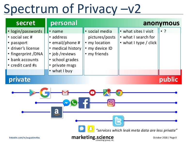 Spectrum of privacy consumer privacy levels