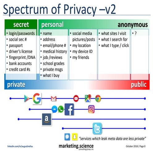 Spectrum of privacy consumer privacy levels | PPT