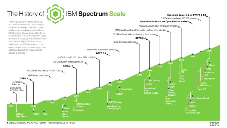 History of Spectrum Scale