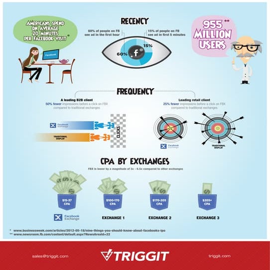 Why Facebook Exchange Works So Well | PDF