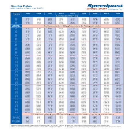 Speedpost Express Import | PDF